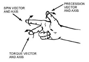 The Three Finger Rule